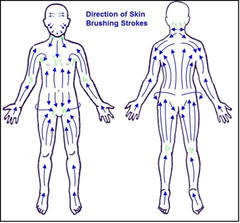 Les bienfaits du drainage lymphatique