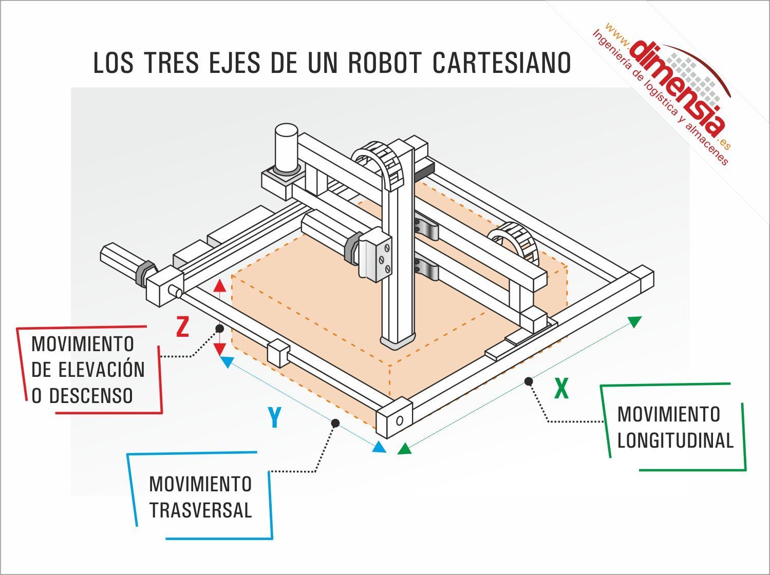 Robots paletizadores cartesianos de tres ejes.