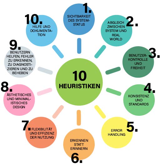 Das Prinzip Achtsamkeit im UX-Design Das Prinzip Achtsamkeit im UX-Design
