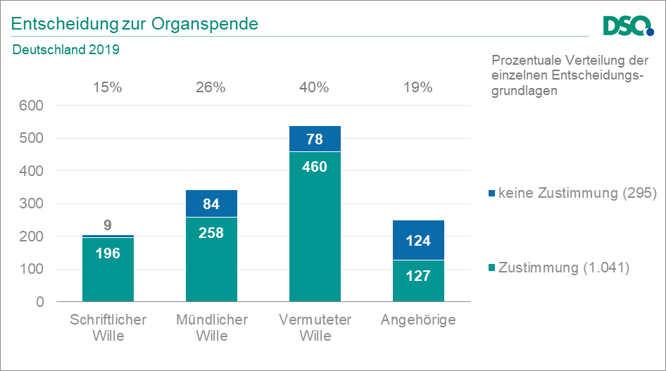 Fanni fliegt mit der Deutschen Organspende Organisation