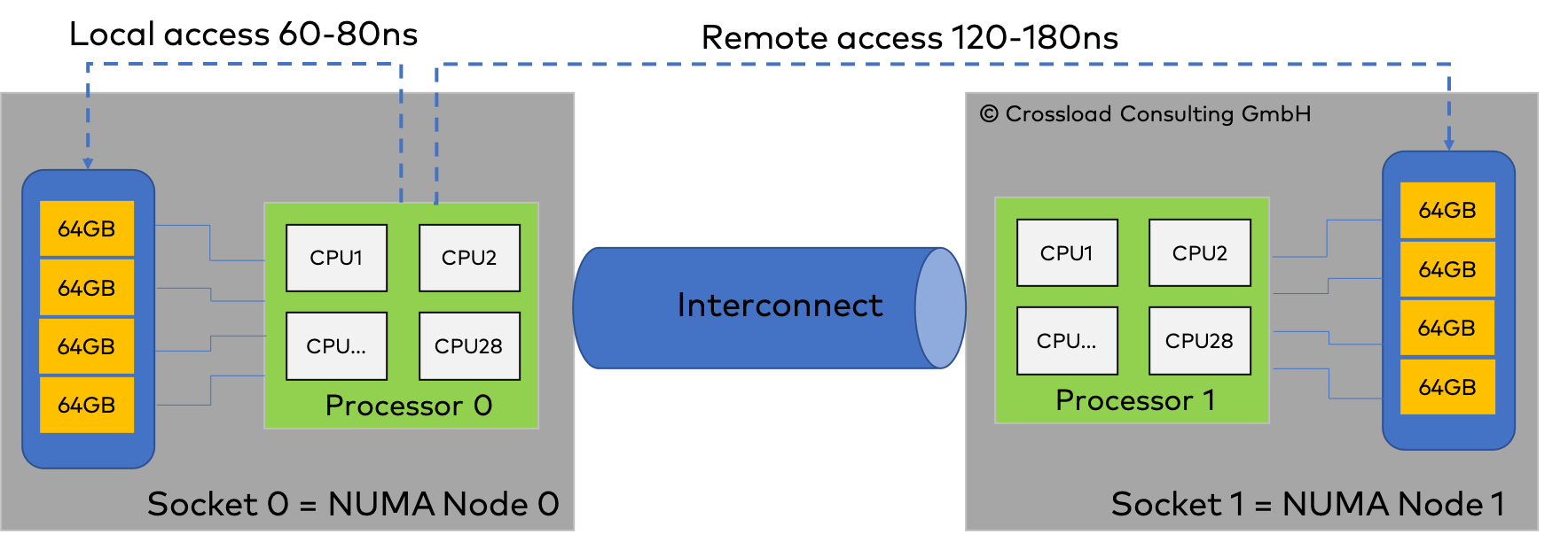 [HANA] Unleash the performance of your VM