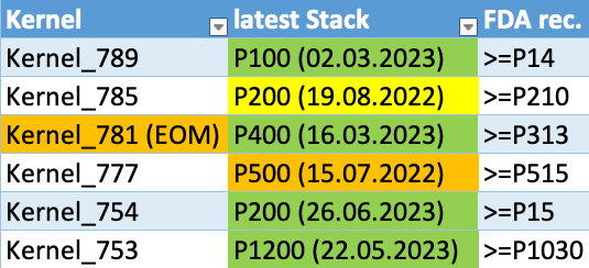 HANA performance degradation with SPS5 + SPS6