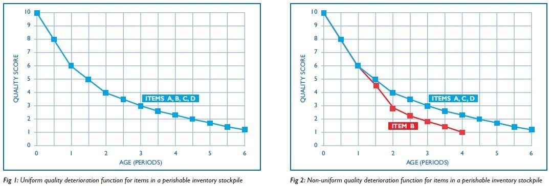 Perishable Inventory Management using ‘Predictive Shelf Life’ Process