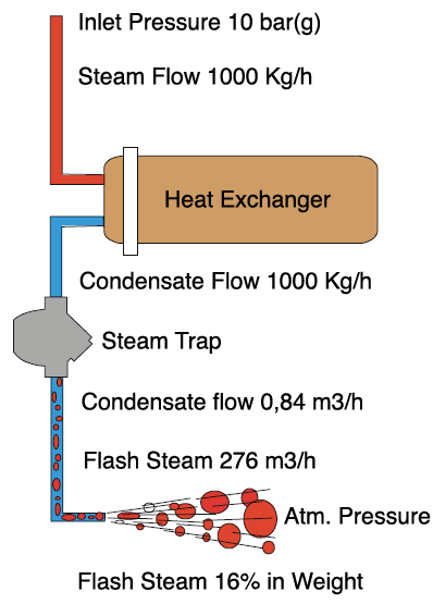 What is Flash Steam?