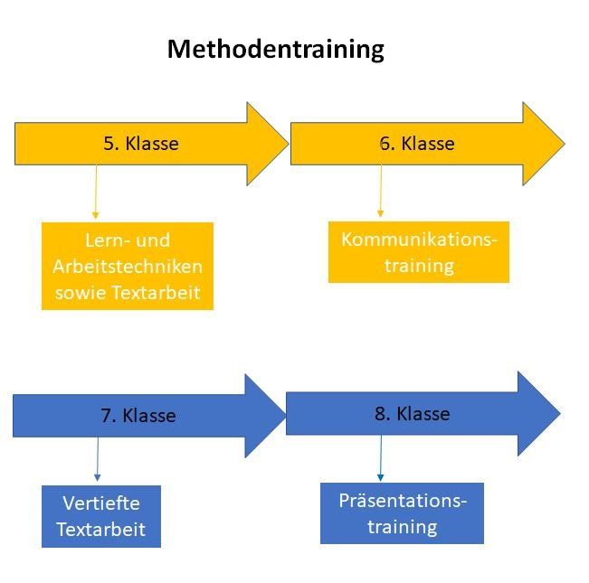 Methodentraining