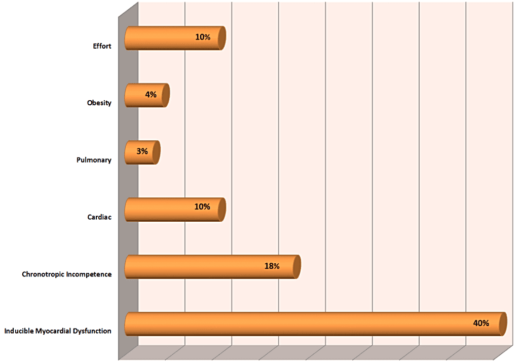 MET-Test - Increasing Functional Capacity with Physiology-Guided Therapy