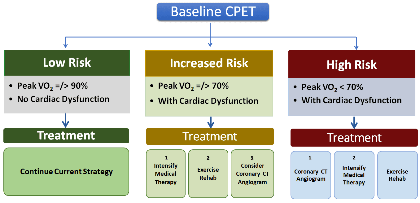 MET-Test - Increasing Functional Capacity with Physiology-Guided Therapy