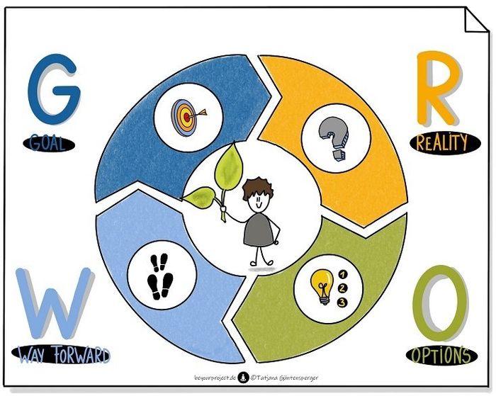 GROW: Entwickelnde Fragen stellen und Wachstum ermöglichen