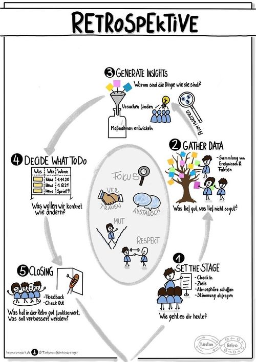 Hybrides Arbeiten - Frag doch mal dein Team mit einer Retrospektive