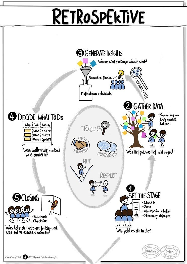 Hybrides Arbeiten - Frag doch mal dein Team mit einer Retrospektive