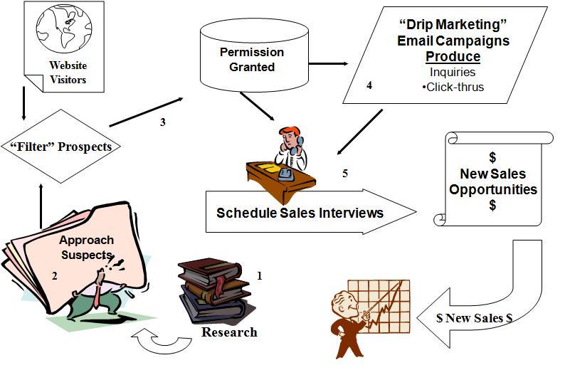 Field Marketing Boosts Sales Rep Productivity