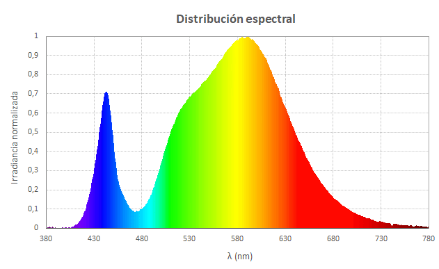 Ensayos colorimétricos