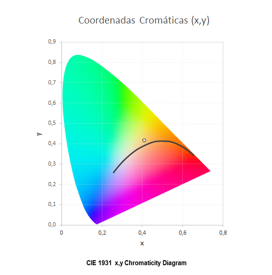 Ensayos colorimétricos