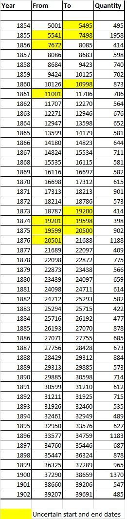 Antique military sword research and Wilkinson sword numbers