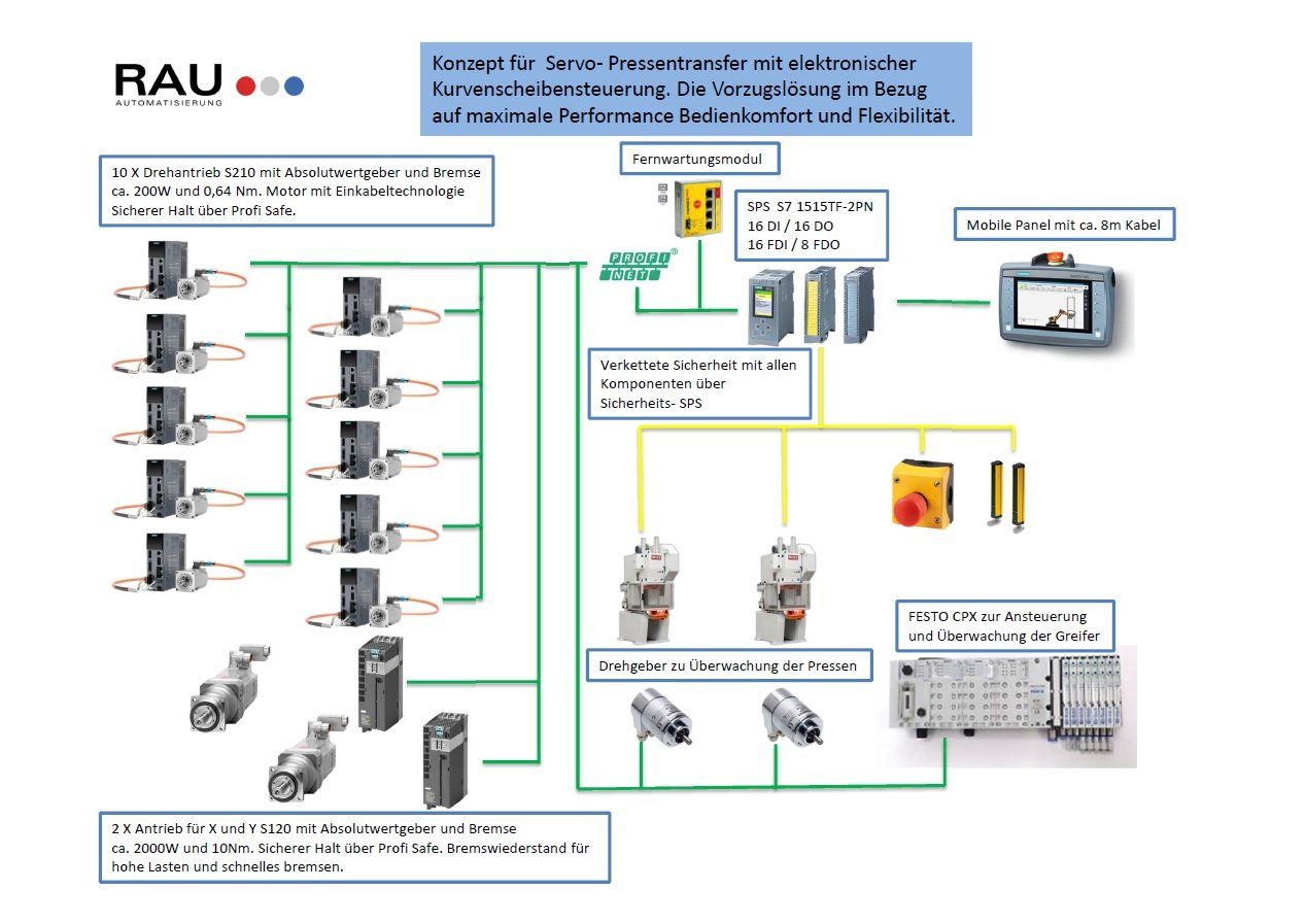 Rau Automatisierung - SPS Programmierung & Projektierung