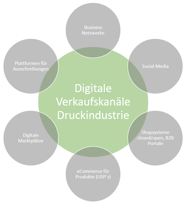 Digitaler Vertrieb in der Druckindustrie Digitaler Vertrieb in der Druckindustrie