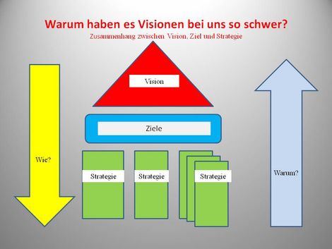 Entwicklung und Umsetzung Ihrer persönlichen Vision