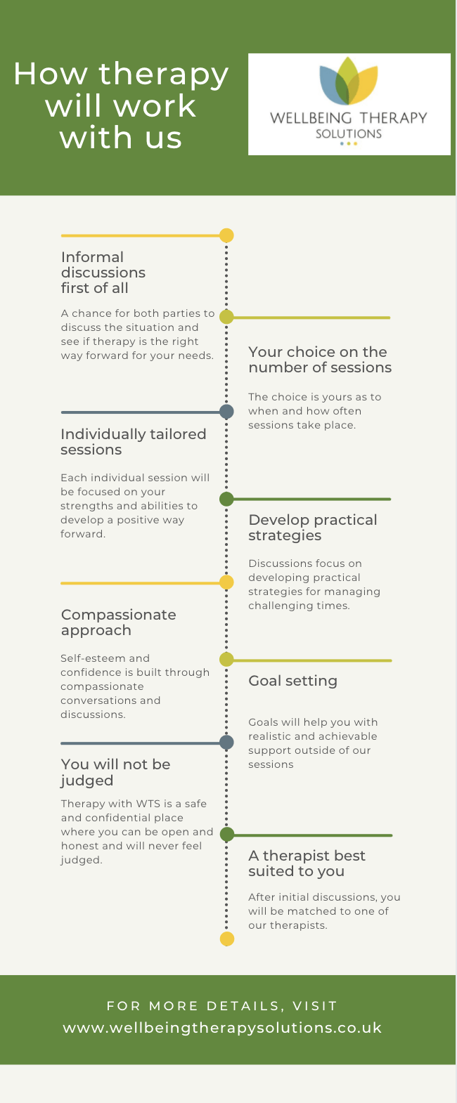 Infographic: How therapy will work with us