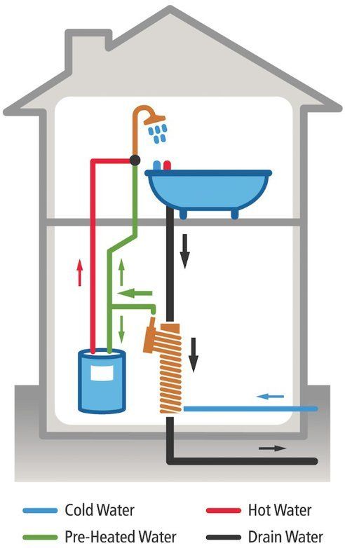 Drain water Heat Recovery