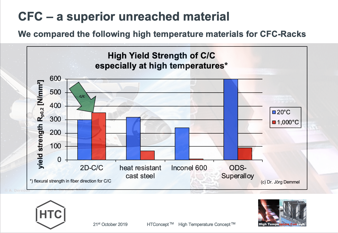 High Temperature Concept - CFC and other material properties and infos