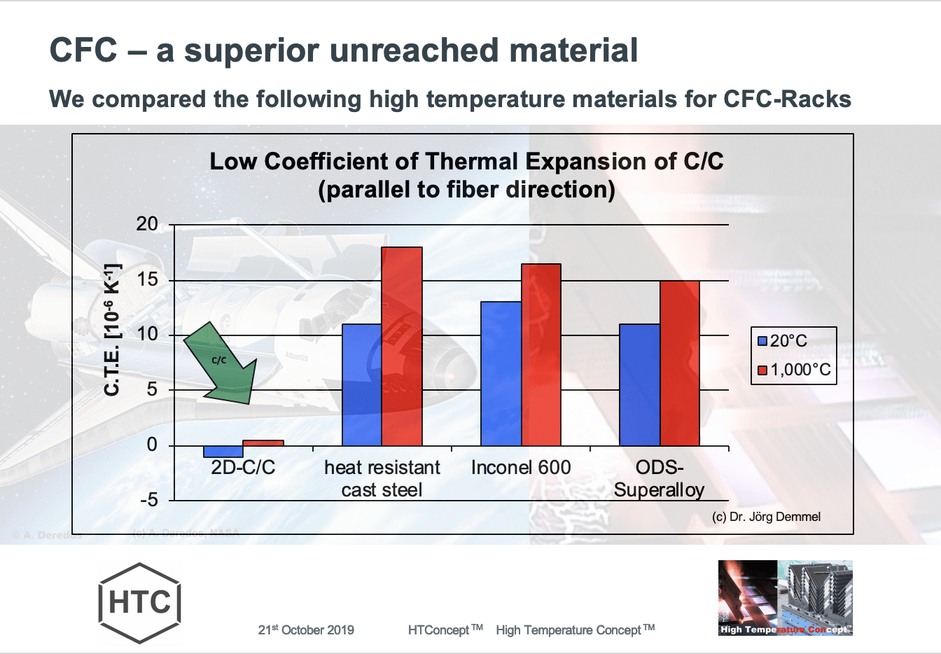 High Temperature Concept - CFC and other material properties and infos