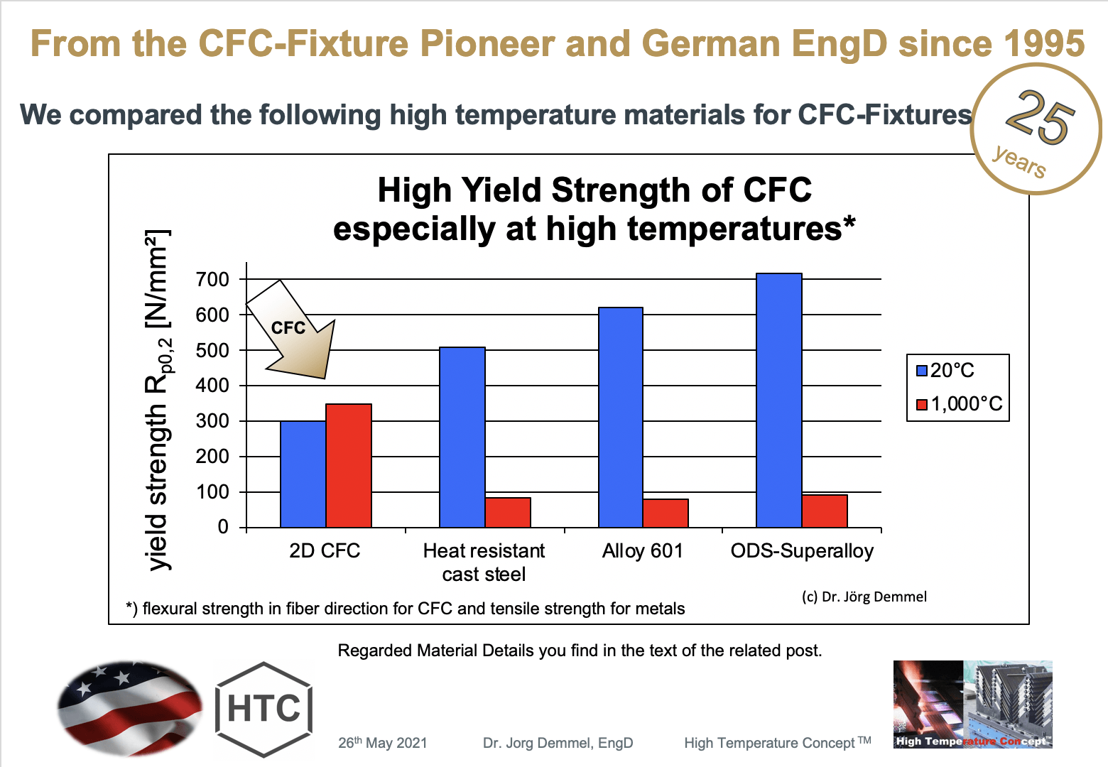 High Temperature Concept - CFC and other material properties and infos