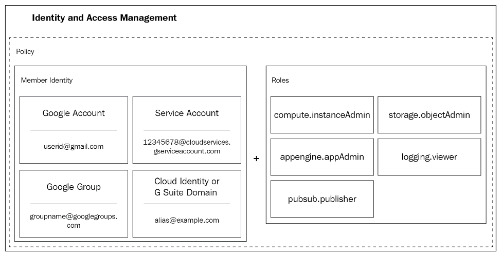 Security Architecture for google cloud datalakes