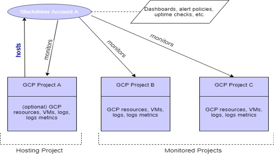 Cloud Operations and Monitoring on GCP