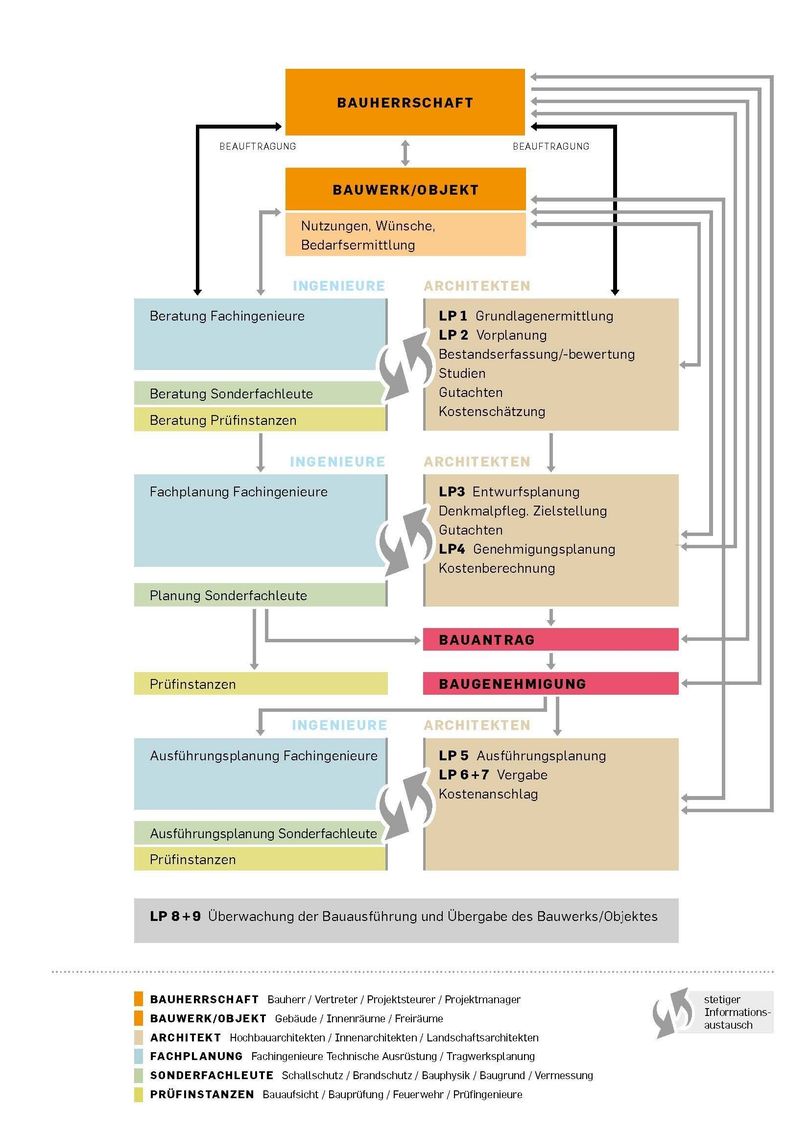99+ Planungsablauf Architektur | Saphranrot