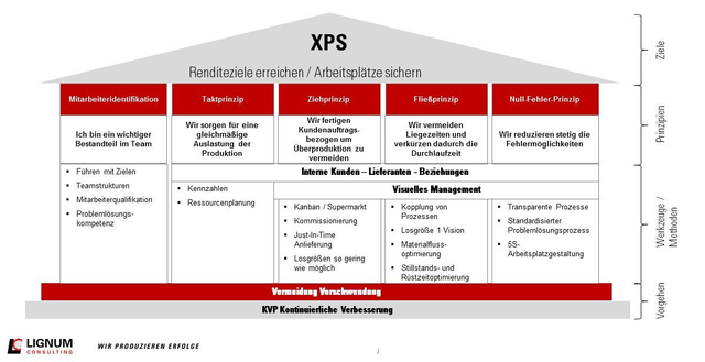Entwicklung von Produktionssystemen
