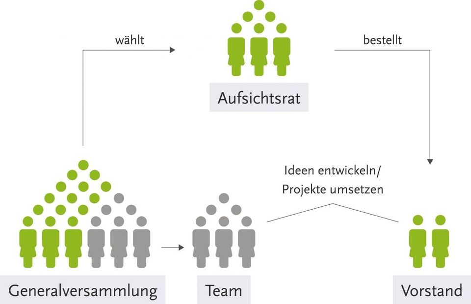 Grundgedanke und Idee