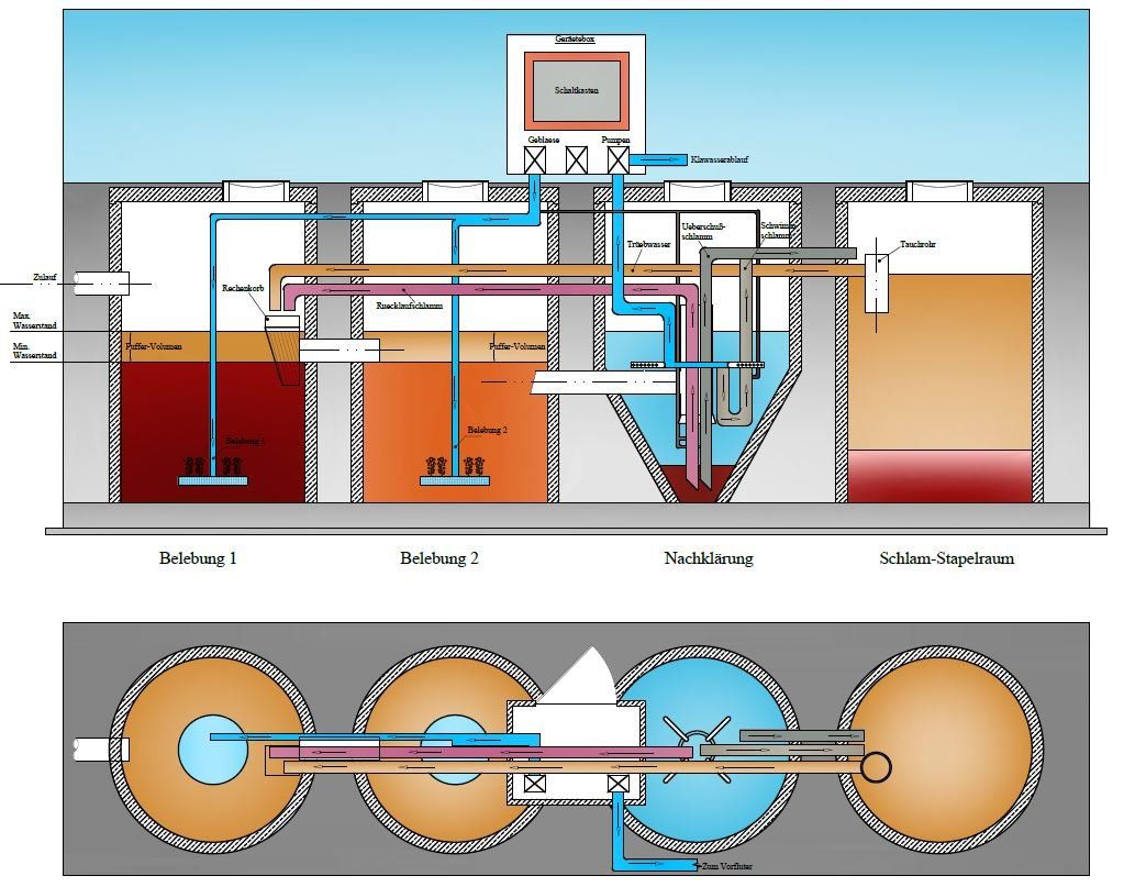 Kläranlagen und kleine Kläranlagen bis 5000 Einwohner