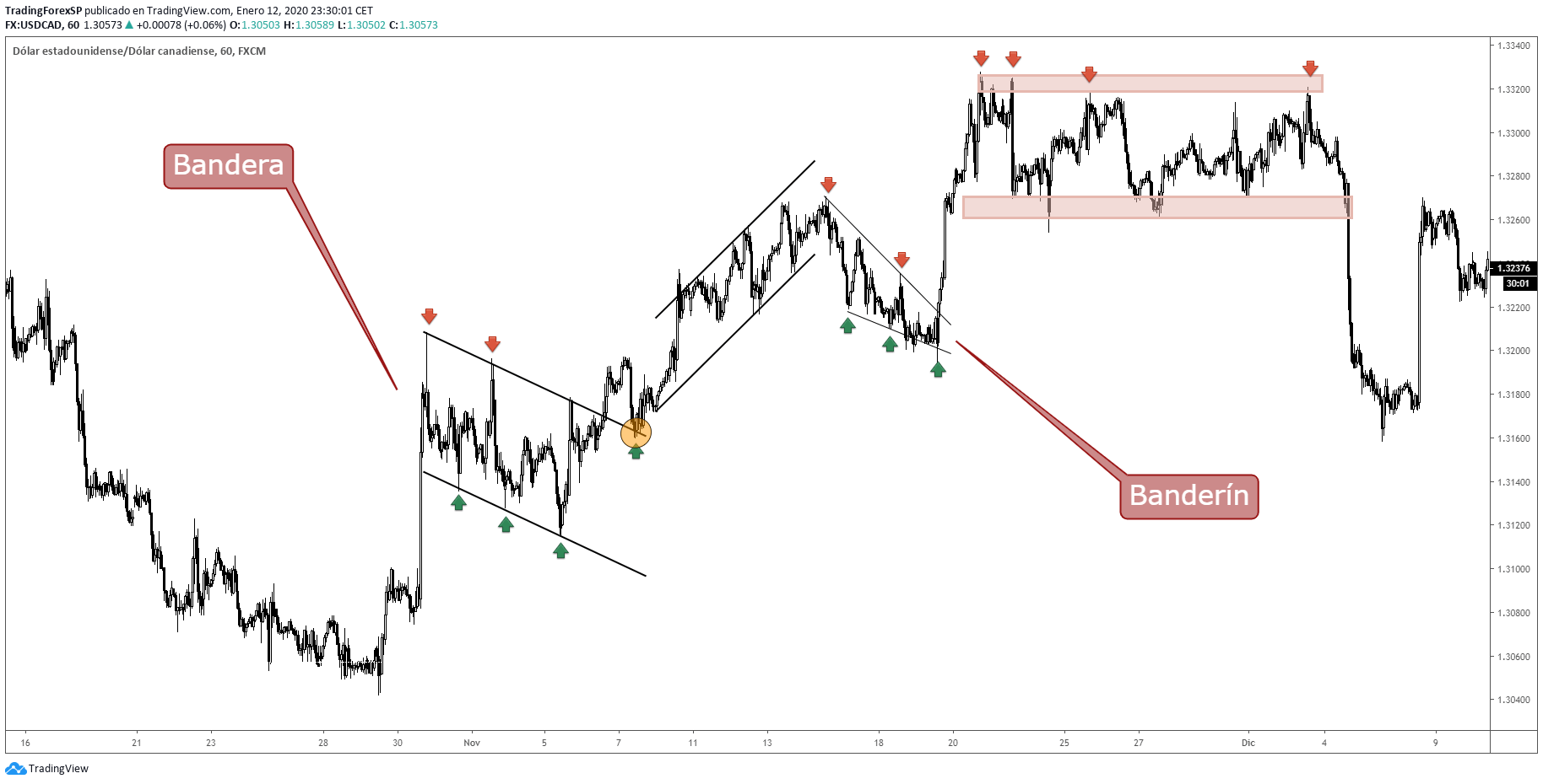 CURSO DE FOREX GRATIS⚡️Acción del Precio y Chartismo