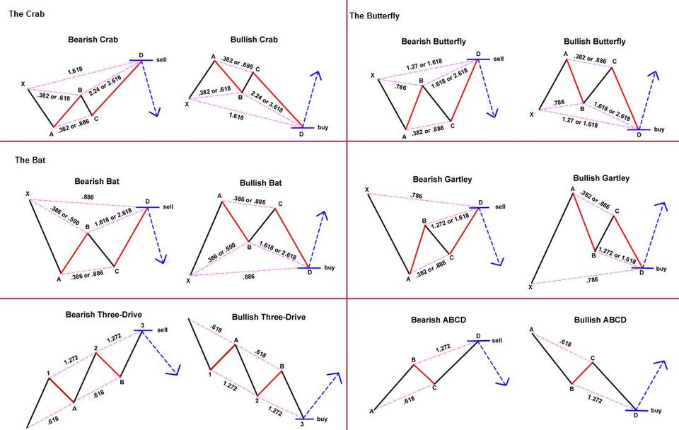 🥇 CURSO DE PATRONES ARMÓNICOS FOREX TRADING