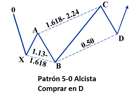 🥇 CURSO DE PATRONES ARMÓNICOS FOREX TRADING