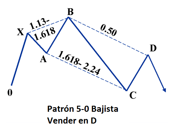 🥇 CURSO DE PATRONES ARMÓNICOS FOREX TRADING