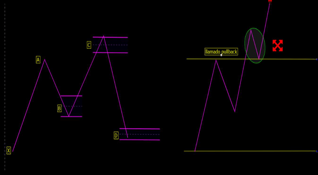 Curso de⚡️PATRONES ARMÓNICOS⚡️FOREX TRADING