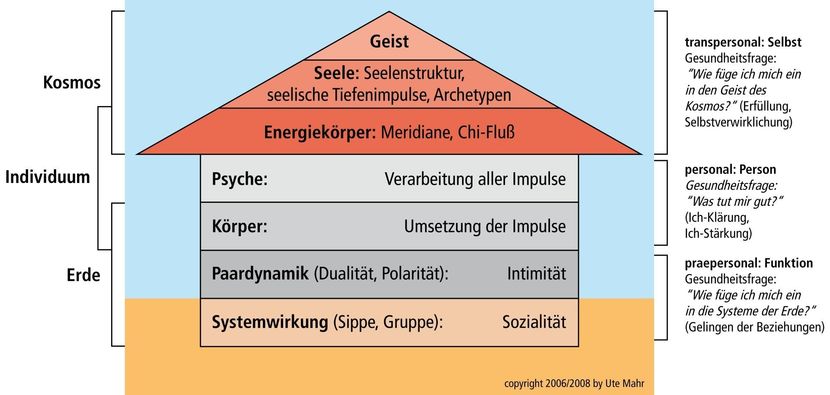 Die 7 Ebenen des Menschen - Praxis für körperorientierte Psychotherapie ...