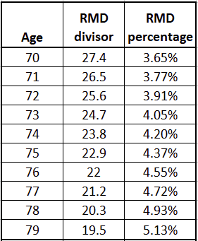 How to Reduce Your Taxes on Your IRA RMD using QCDs