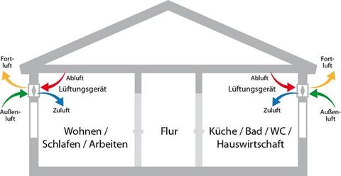 leistungen/lueftung/dezentrale und zentrale wohnunglueftung