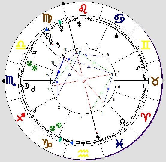 Astrologie