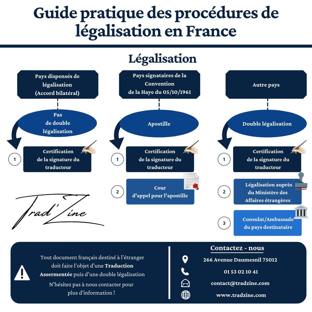 Guide de la procédure de légalisation et Apostille en France