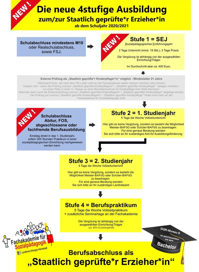 Die 4 Stufen der Erzieherausbildung