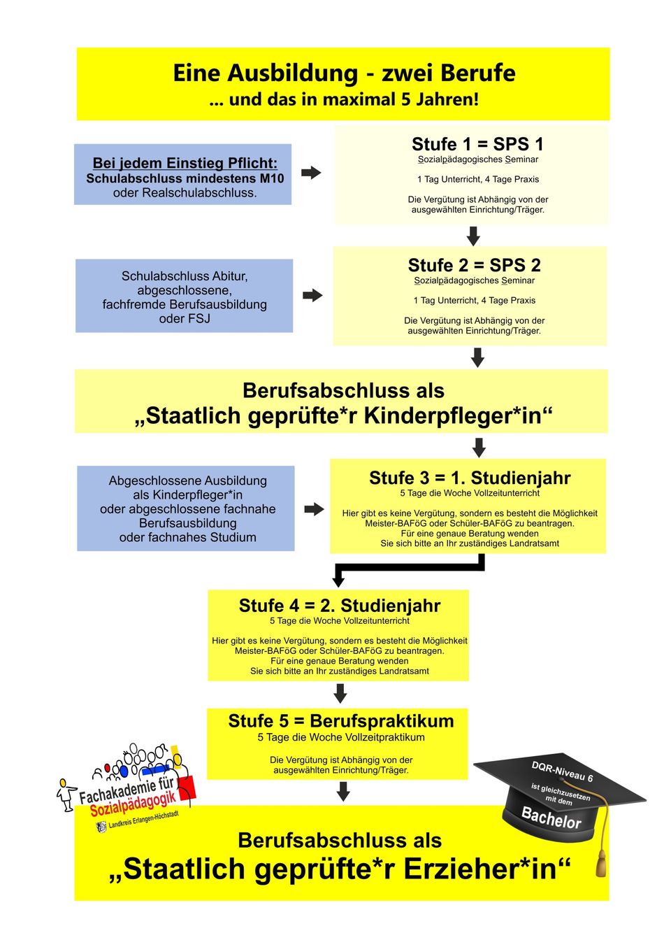 Die 5 Stufen der Erzieherausbildung