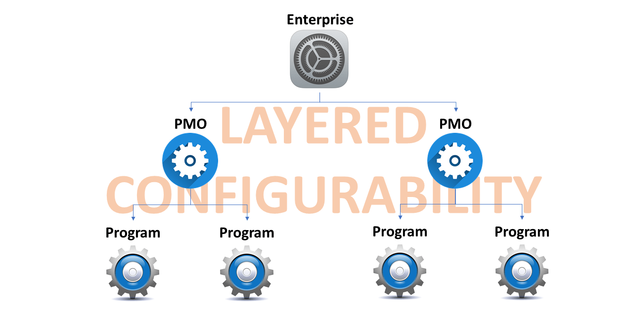Layered Configurability